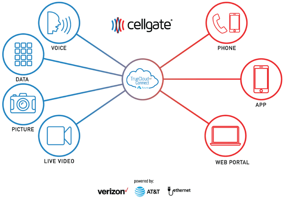 TrueCloud Connect l The Engine Behind CellGate Solutions